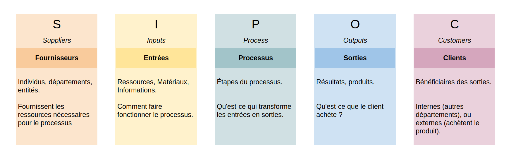 Maîtrisez le SIPOC : Clé de l'Amélioration des Processus Industriels ...